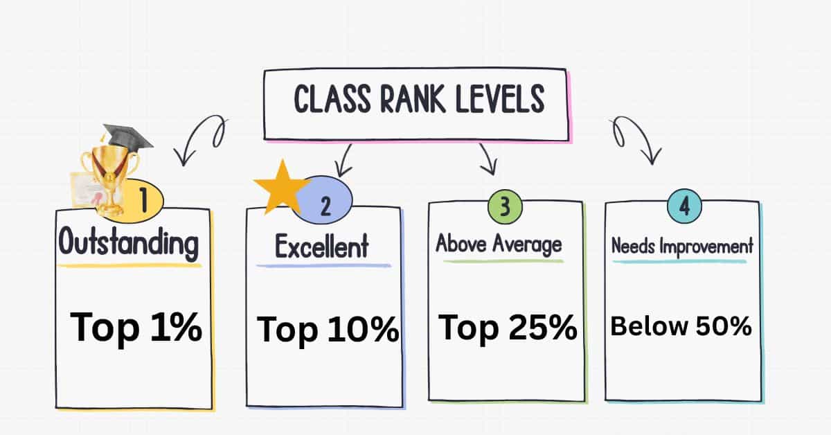 🎓 Class Rank Calculator – Instantly Check Your GPA & Rank