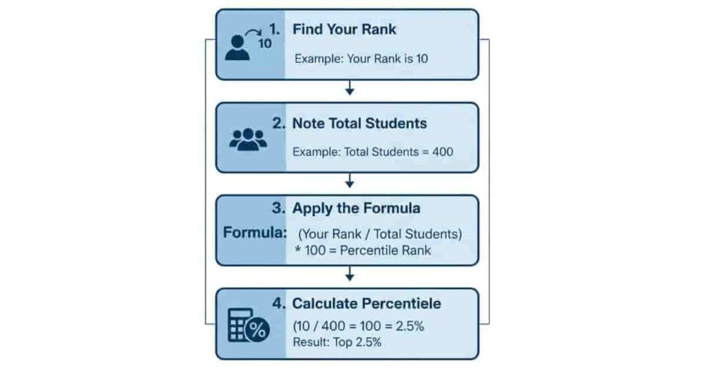 Class Rank Calculator: The Ultimate Guide for Students
