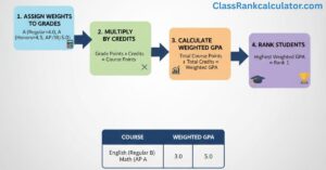How to Calculate Weighted Class Rank vs Unweighted