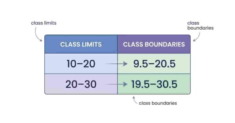 What Are Class Boundaries in Statistics? (Definition & Examples)