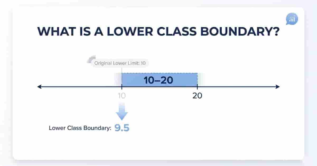 Lower and Upper Class Boundaries (How to Find Them Easily)