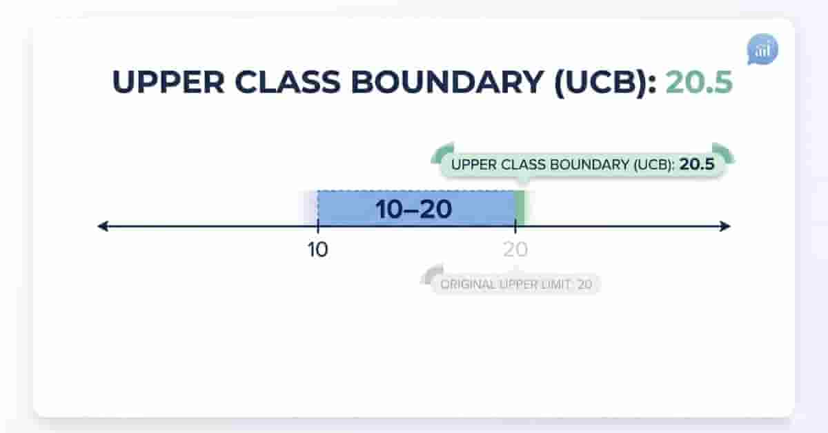 Lower and Upper Class Boundaries (How to Find Them Easily)